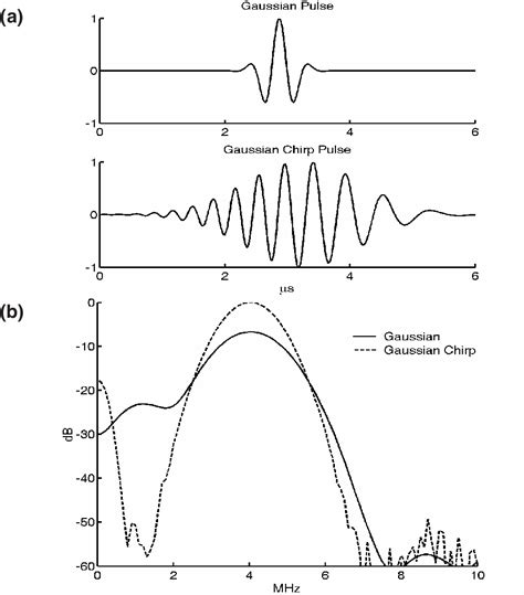 Figure 1 From Waveform Design For Ultrasonic Pulse Inversion