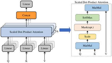 The Model Of The Multi Head Attention Download Scientific Diagram