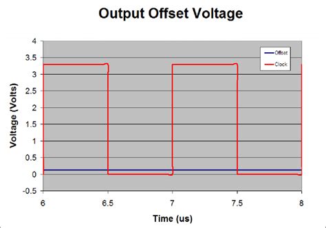 Simulated Output Offset Voltage And Clock Signal For The Auto Zeroed