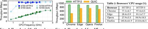 Table 2 From Quic Is Not Quick Enough Over Fast Internet Semantic Scholar