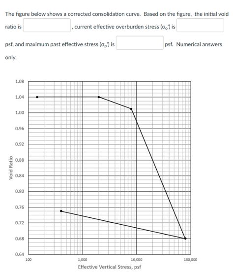 Solved The Figure Below Shows A Corrected Consolidation