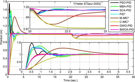 Response Of CNC Machine For Position Control Download Scientific Diagram