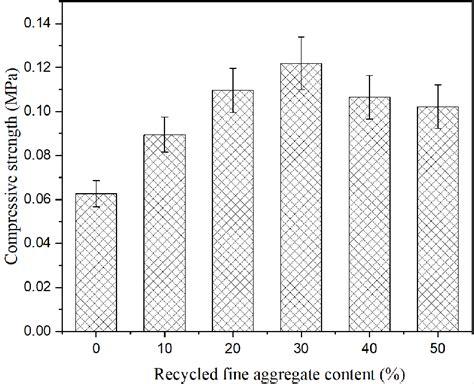 Compressive Strength Of Soft Soil Solidified Without Composite Download Scientific Diagram
