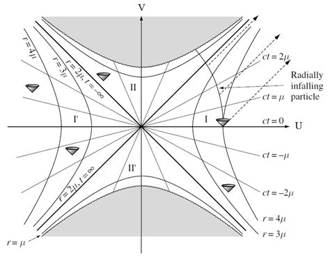 Kruskal Diagram For Null Coordinates Download Scientific Diagram