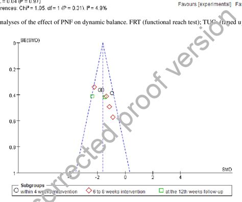 Funnel Plot For Evaluating The Publication Bias Of Function Disability
