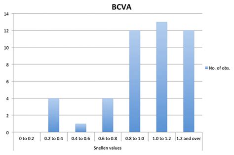 Bar Graph Showing Best Corrected Visual Acuity At The Time Of Diagnosis Download Scientific