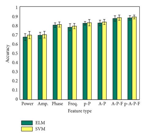 Comparison Between The Classification Results Between Elms And Svms Download Scientific