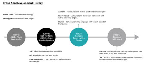 Native Vs Cross Platform App Development How To Choose