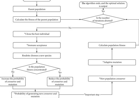 figure 1 from an improved adaptive clone genetic algorithm for task