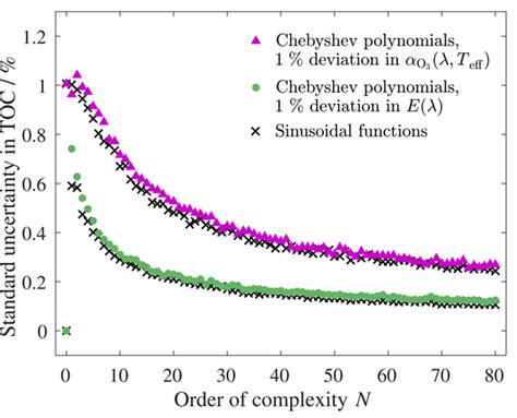 AMT Relations Application Of Open Path Fourier Transform Infrared Spectroscopy OP FTIR To
