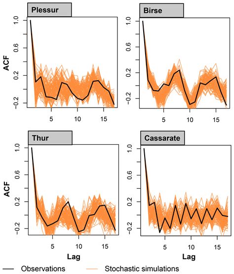 Hess Technical Note Stochastic Simulation Of Streamflow Time Series Using Phase Randomization