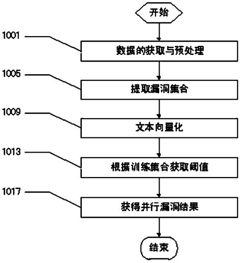 Parallel Vulnerability Mining Method Based On Open Source Library And