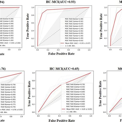 Auc Performance Of Binary Classifiers By Ten‐fold Cross‐validation