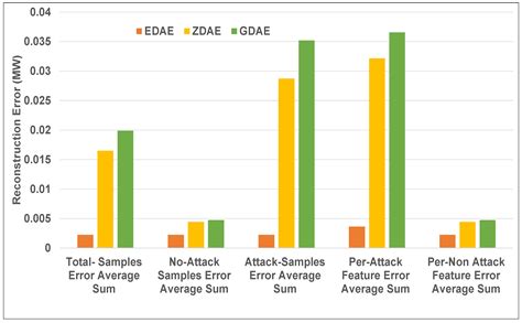 Energies Free Full Text Mitigating The Impacts Of Covert Cyber Attacks In Smart Grids Via