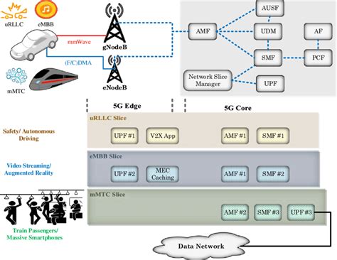 5g Network Slicing Using Network Functions Nfs Nfs Contain Access