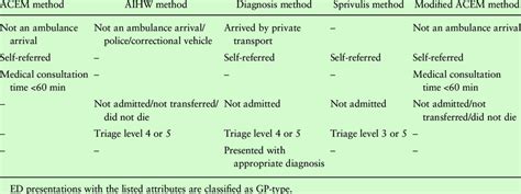 Comparison Of Methods To Identify GP Type Presentations Download Scientific Diagram
