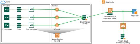 How To Integrate Veeam Backup For Aws With Vbr Different Dev