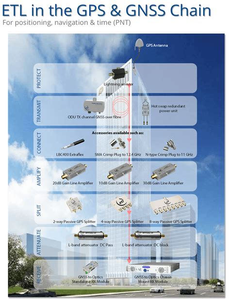 Gps Over Fibre For Position Navigation And Timing Pnt Applications