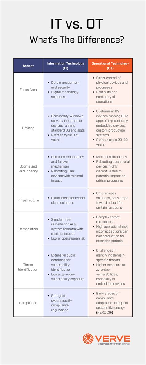 It Vs Ot Explained Differences Challenges And Convergence