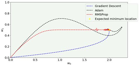 Comparison Of Optimizers — Applied Deep Learning 2nd Edition