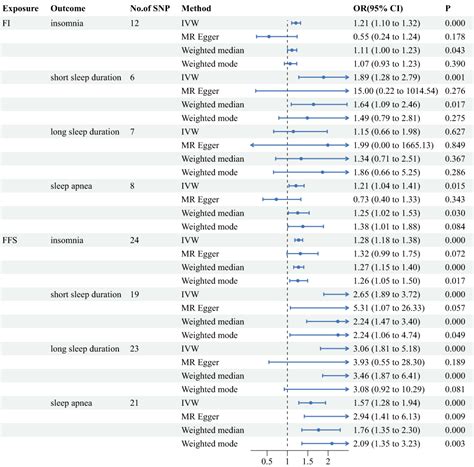 Causal Association Between Frailty And Sleep Disturbance A Bidirectio