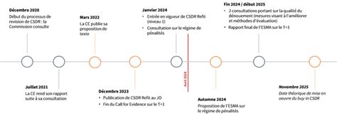 Csdr Refit Où En Est On Depuis Son Entrée En Vigueur Début 2024