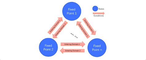 Fixed Point Attractors Based Finite State Machine Download Scientific Diagram