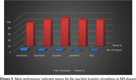 Figure 5 From The Applications Of Machine Learning Algorithms In Multiple Sclerosis A