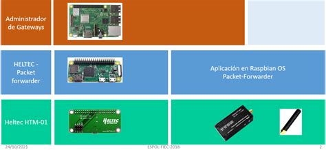 1 2 Lorawan Gateway Gestión Con Packet Forwarder Girni