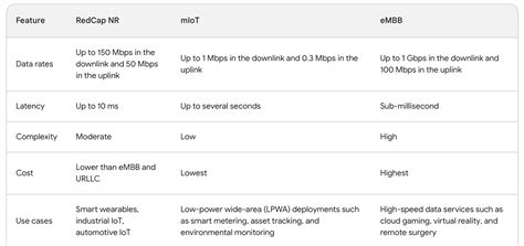 Redcap In 5g A New Device Platform For Mid Tier Iot Applications