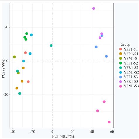Principal Component Analysis Pca Of The Global Transcriptome Obtained