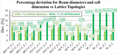 Percentage Deviation Results For Measured Data Related To Theoretical Download Scientific