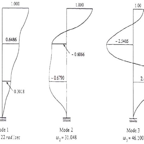 Mode Shapes Of Different Frequencies Download Scientific Diagram