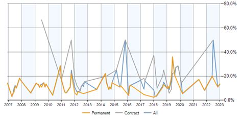 Architect Jobs In Eastleigh Salary Benchmarking And Skill Set It Jobs Watch