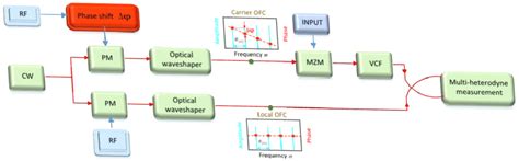 The Experimental Setup Of The Ttd Pm Phase Modulator Mzm Intensity