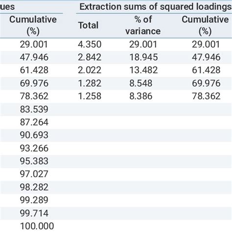 Grouping Of Variables In The Statistical Test Results Of Factor Analysis Download Scientific