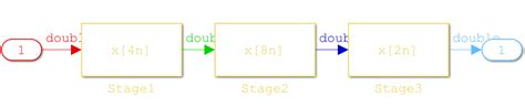 System Level Model Of Dsm Adc Matlab And Simulink