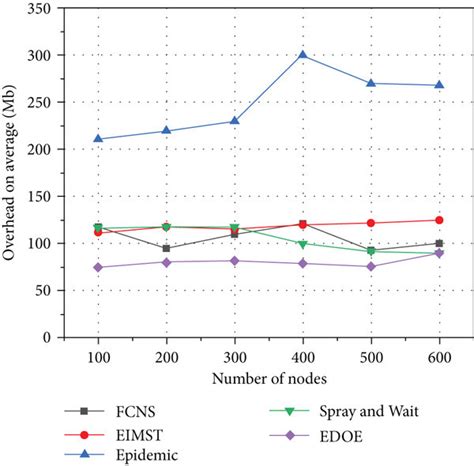 Overhead On Average Comparison Of Five Algorithms With Different Number