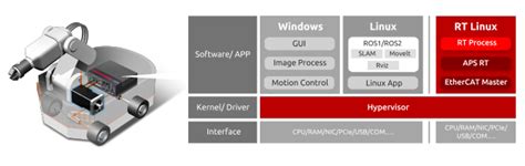 업계 최초 Ros 2 와 결합된 소프트웨어 정의 Ethercat 으로 파나소닉은 빠른 Amr 개발 솔루션을 구축하였습니다 네이버 블로그