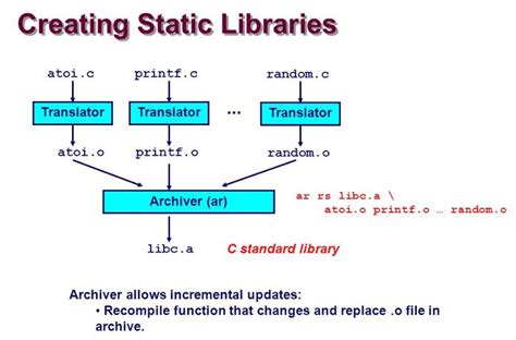 Understanding Static Library In C Feyisara Akanni