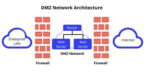 DMZ Demilitarized Zone Secure Your Organizations Network