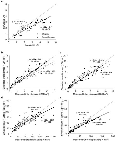 Simulated Vs Measured Values Of A Leaf Area Index Lai B Total