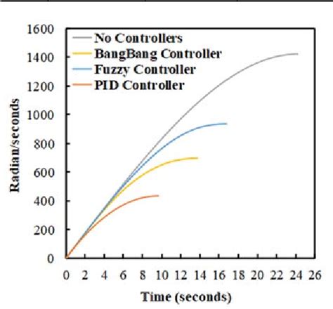 Figure 1 From Design And Analysis Of Vehicle Anti Lock Braking System With Fuzzy Logic Bang