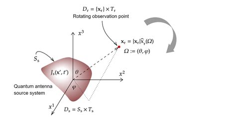 Angular Gain Measurement Configuration Scenario For A Generic Quantum