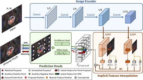 figure 1 from improving point based crowd counting and localization