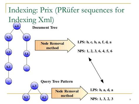 Ppt Extending Prix For Similarity Based Xml Query Powerpoint Presentation Id5142255