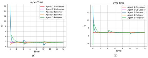 Distributed Formation Control Of Multi Robot Systems With Path Navigation Via Complex Laplacian