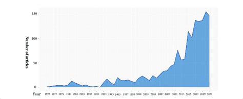 Number Of Rural Settlements Research Articles From 1973 To 2021