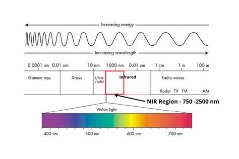 Nirlab The Power Of Nir Spectroscopy In Material Analysis