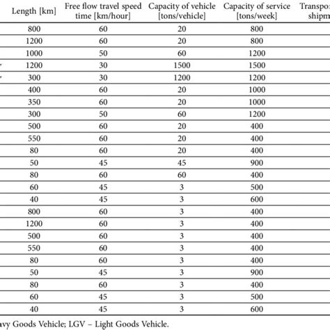 Contributions To Logistics Network Design Problems Download Scientific Diagram
